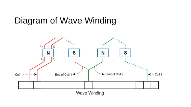 Simplex wave winding_electrical engineering | PPT
