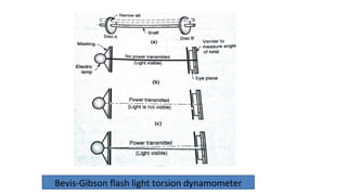 Types of Dynamometers | PPT