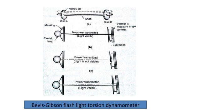 Types of Dynamometers | PPT