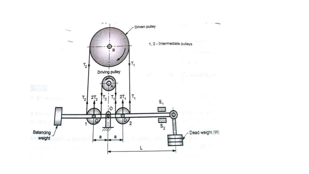 Types of Dynamometers