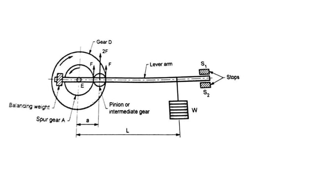 Types of Dynamometers