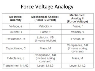 Control Engineering "Force Voltage Analogy" | PPT