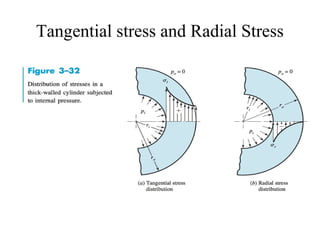 Design of Machine Element "Thick Wall Pressure Vessel " | PPT