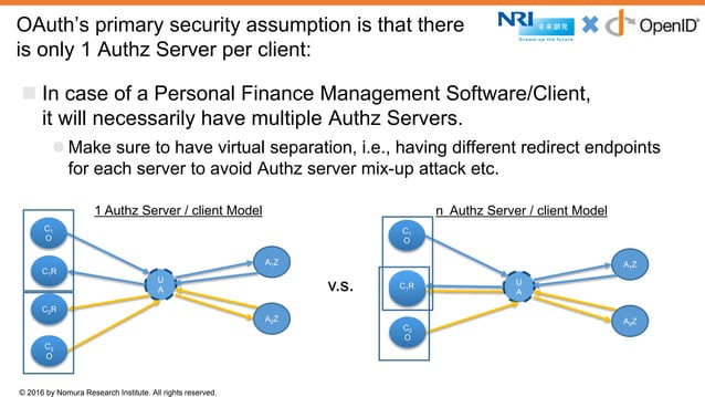 Financial Grade Oauth And Openid Connect Pptx Internet Computing