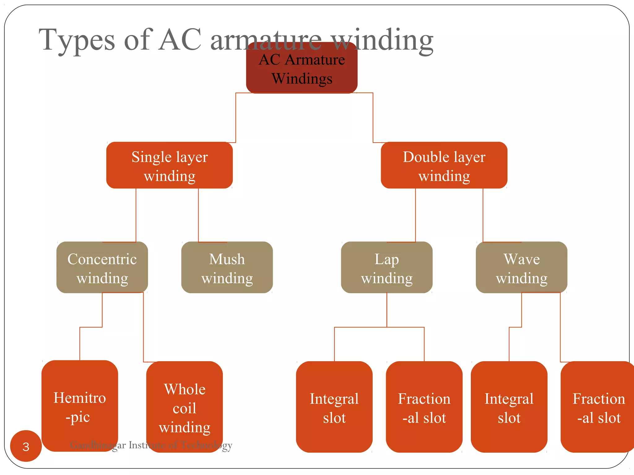 Concentric Winding (EED) | PPTX