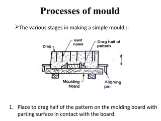 Mould and Steps for Mould Making