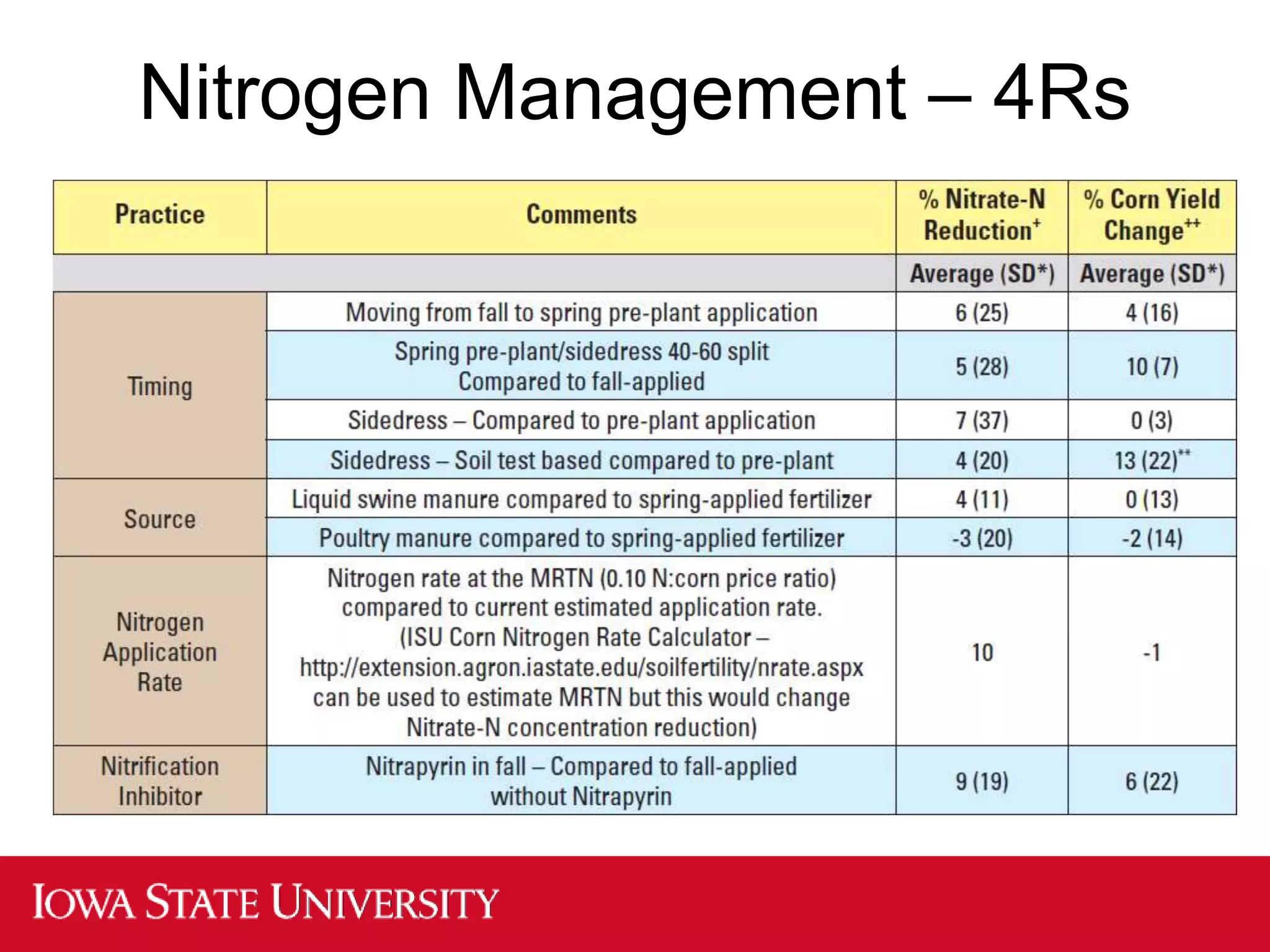 Dr. Matt Helmers - Reducing Nitrate-N: Scale of Implementation Needed | PPT