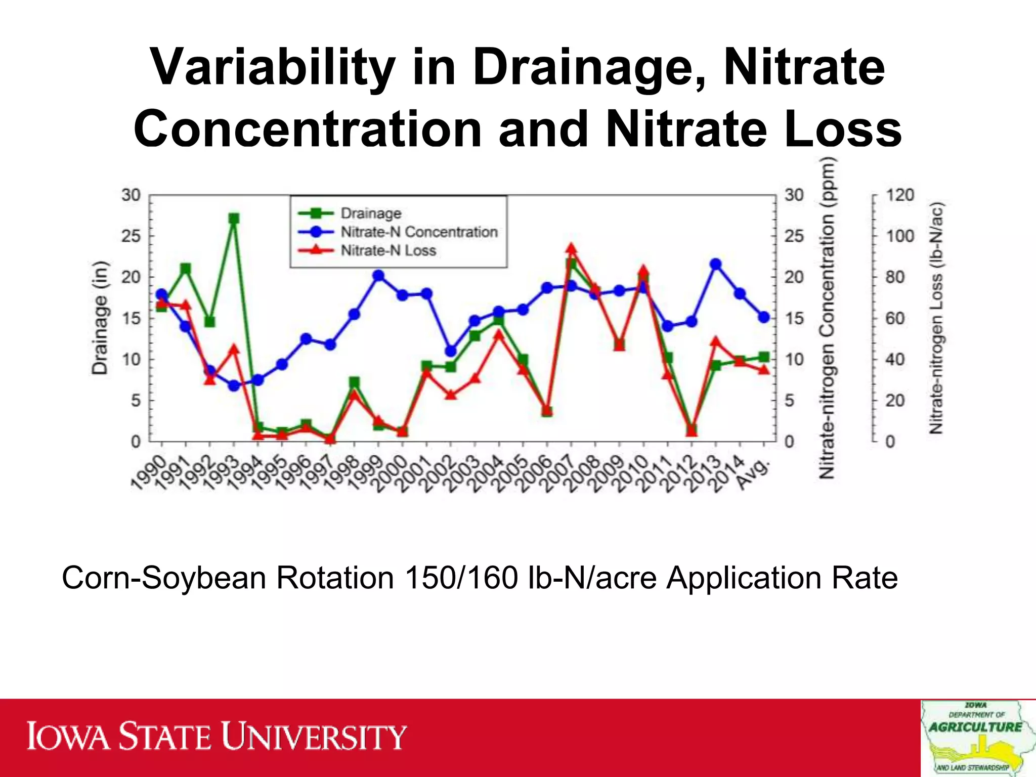 Dr. Matt Helmers - Reducing Nitrate-N: Scale of Implementation Needed | PPT