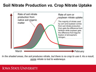 Dr. Matt Helmers - Reducing Nitrate-N: Scale of Implementation Needed ...