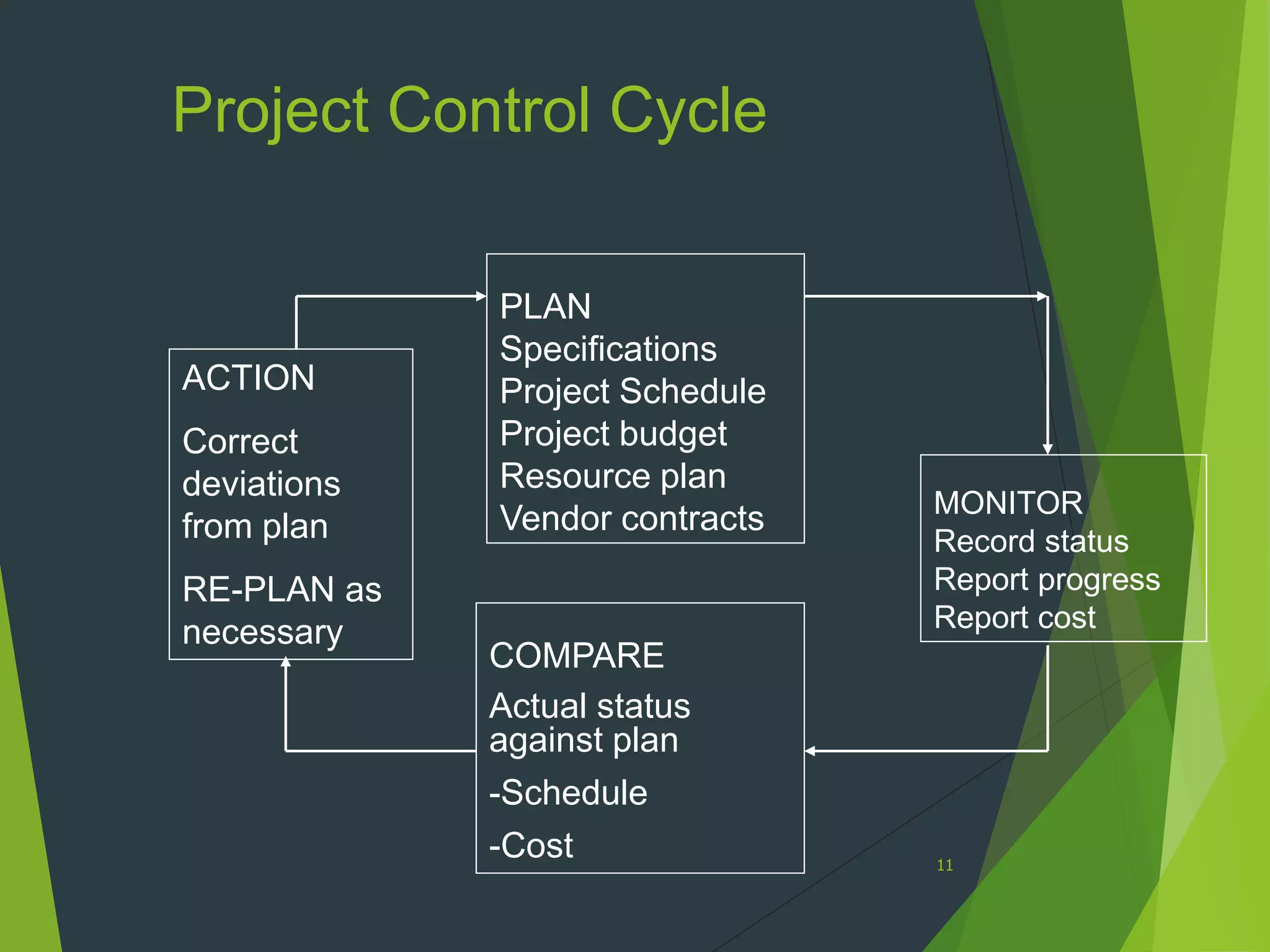 160155061 project-monitoring-control | PPT