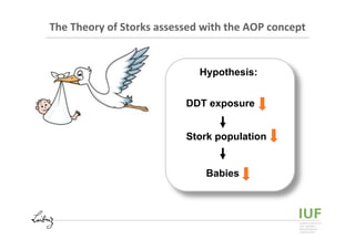 The study of modes of action: the AOP | PPT