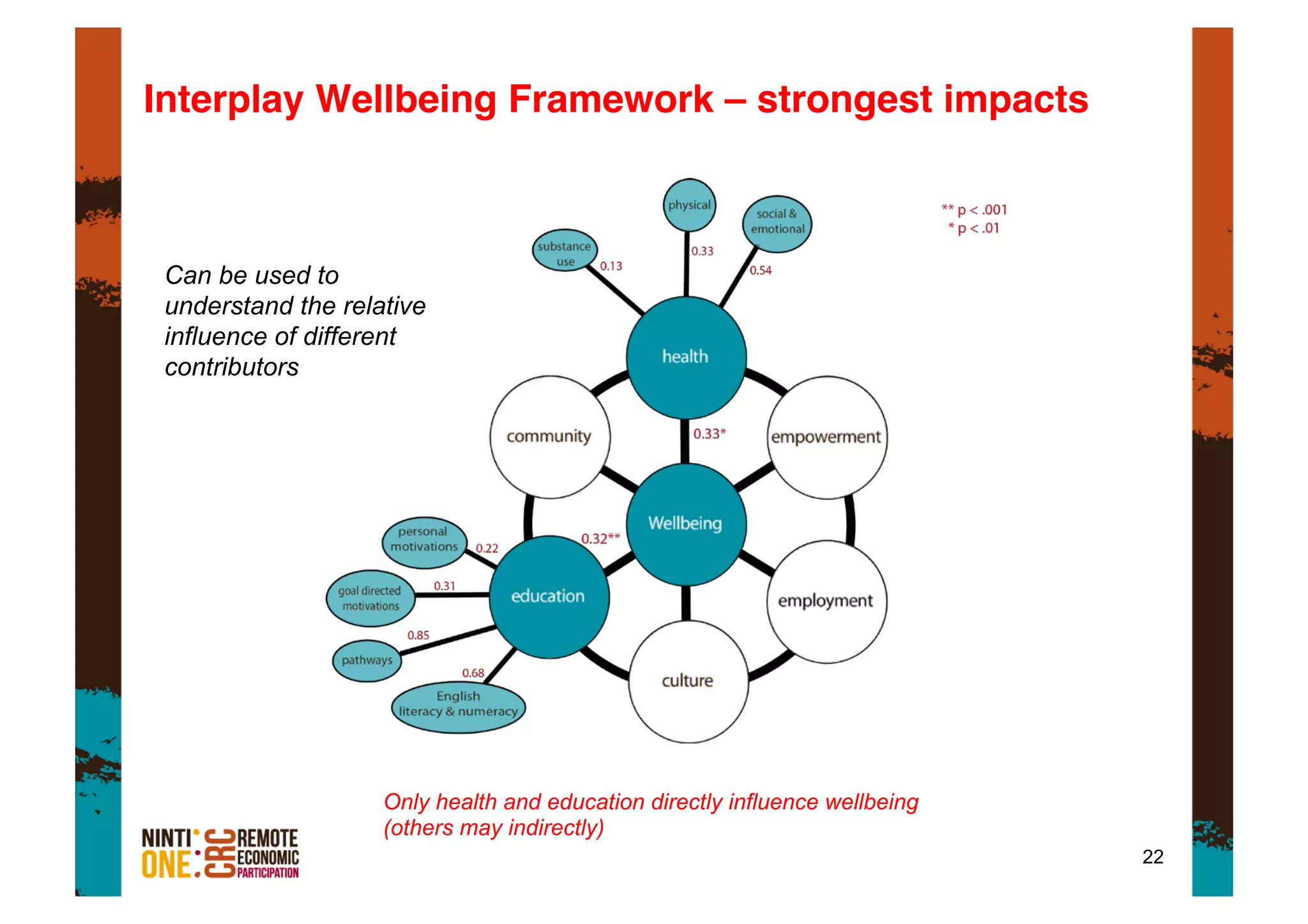 Interplay Project Overview: Ninti One | PPT