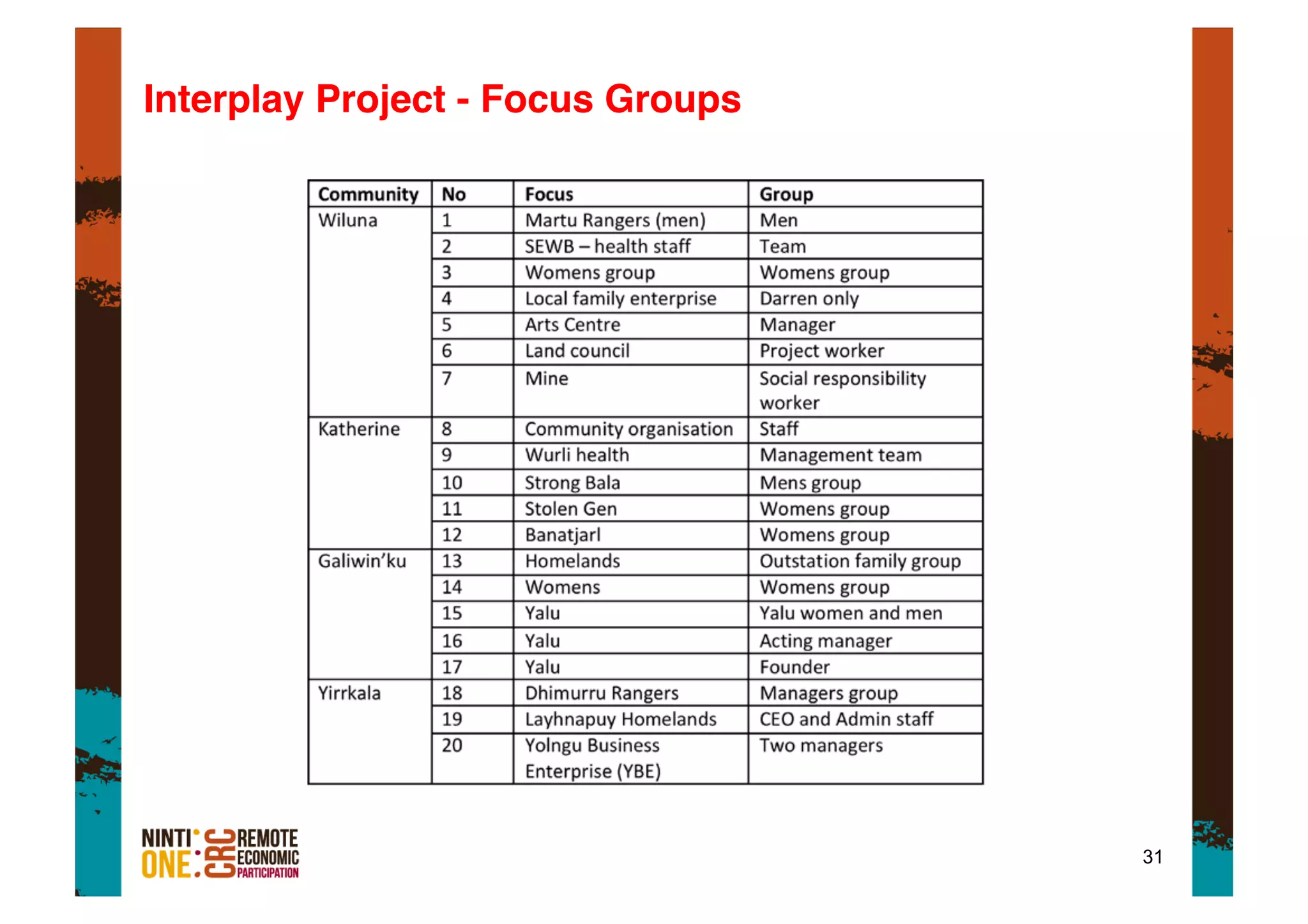 Interplay Project Overview: Ninti One | PPT