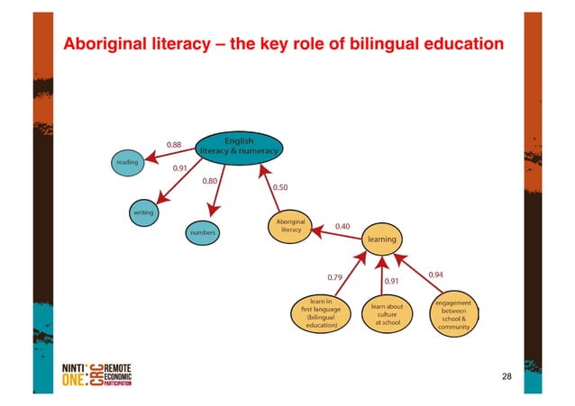 Interplay Project Overview: Ninti One | PPT