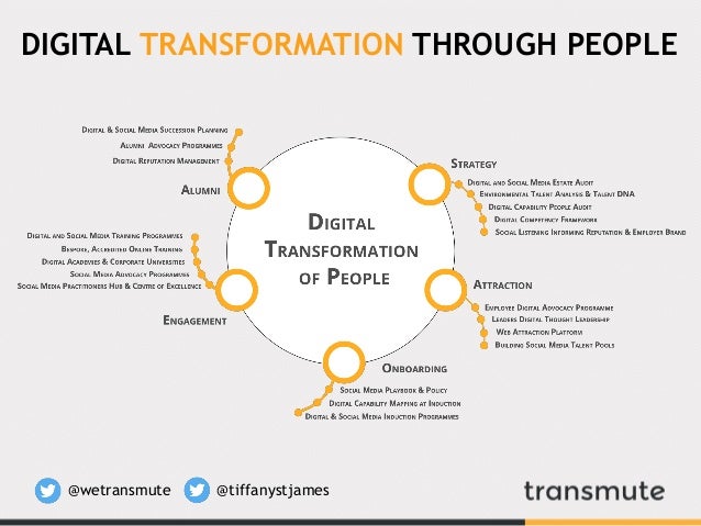 Digital Transformation of People