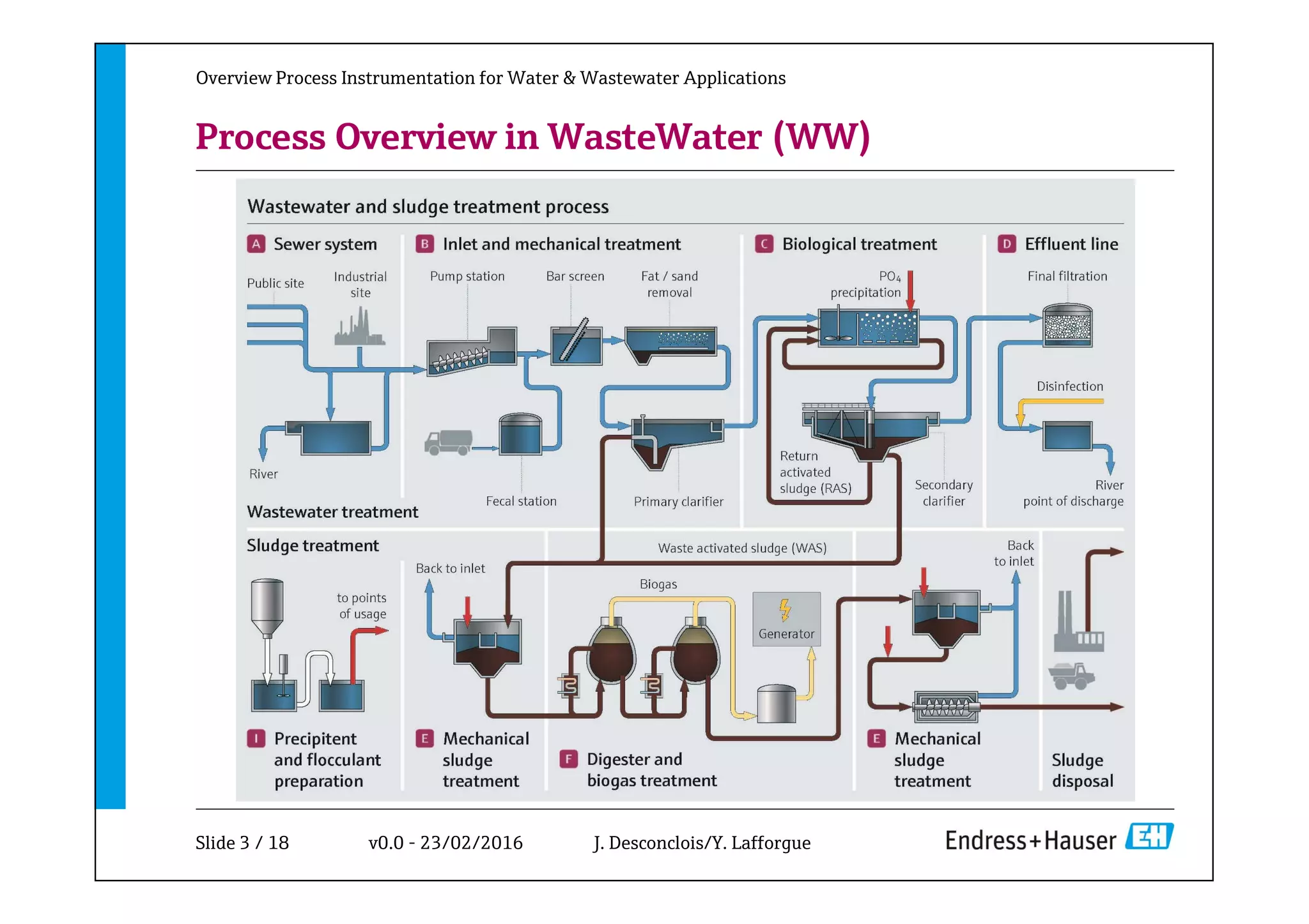 Endress+Hauser : Overview & Innovation in W&WWTP Instrumentation | PDF