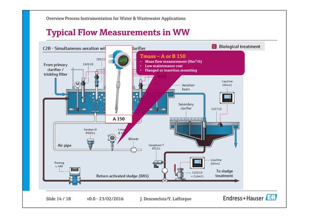 Endress+Hauser : Overview & Innovation in W&WWTP Instrumentation | PDF