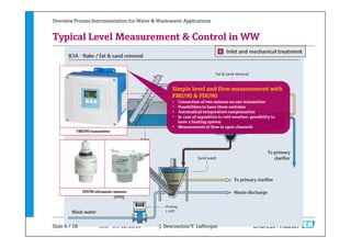 Endress+Hauser : Overview & Innovation in W&WWTP Instrumentation | PDF