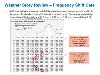 City of Markham IDF & Design Hyetograph Review | PPT