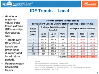 City of Markham IDF & Design Hyetograph Review | PDF | Weather | Science
