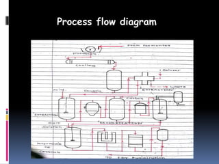 INTRODUCTION ABOUT DRUG MANUFACTURING | PPTX