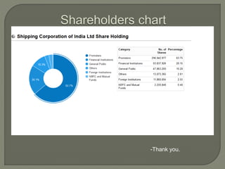 Shipping Corporation of india | PPTX