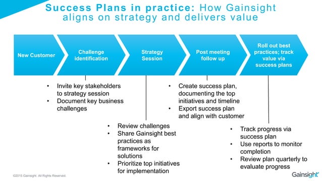How a Gainsight CSM uses Success Plans | PPTX | Human Resources | Business