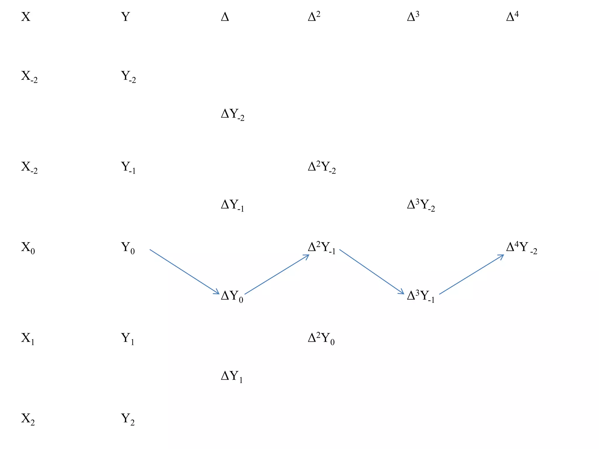 Gauss Forward And Backward Central Difference Interpolation Formula | PPTX