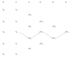 Gauss Forward And Backward Central Difference Interpolation Formula | PPTX