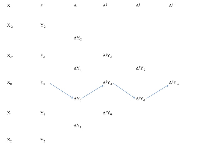 Gauss Forward And Backward Central Difference Interpolation Formula | PPTX