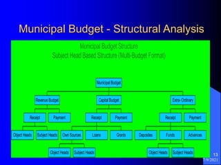 Municipal Budgeting in India - Structures | PDF