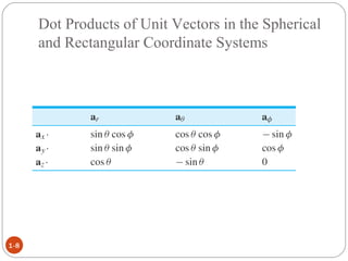 spherical coordinates system | PPT