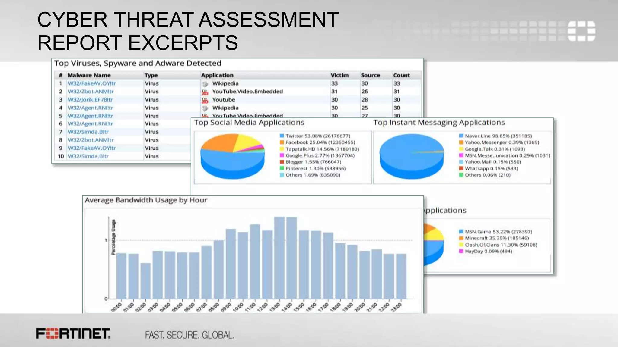 CYBER THREAT ASSESSMENT | PPT