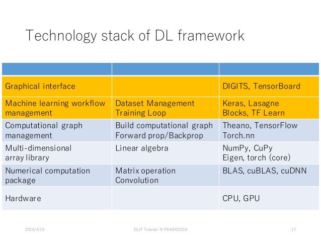 Common Design of Deep Learning Frameworks