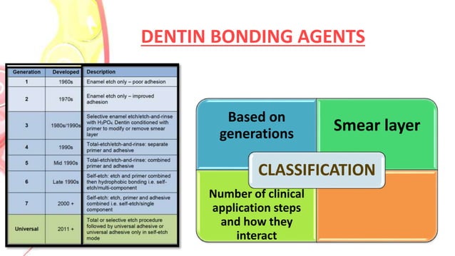 dentin bonding agents | PPTX | Dental Health | Diseases and Conditions
