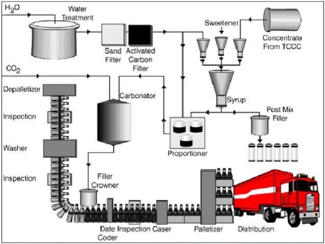 Coca Cola Process Flow Chart Coca Cola