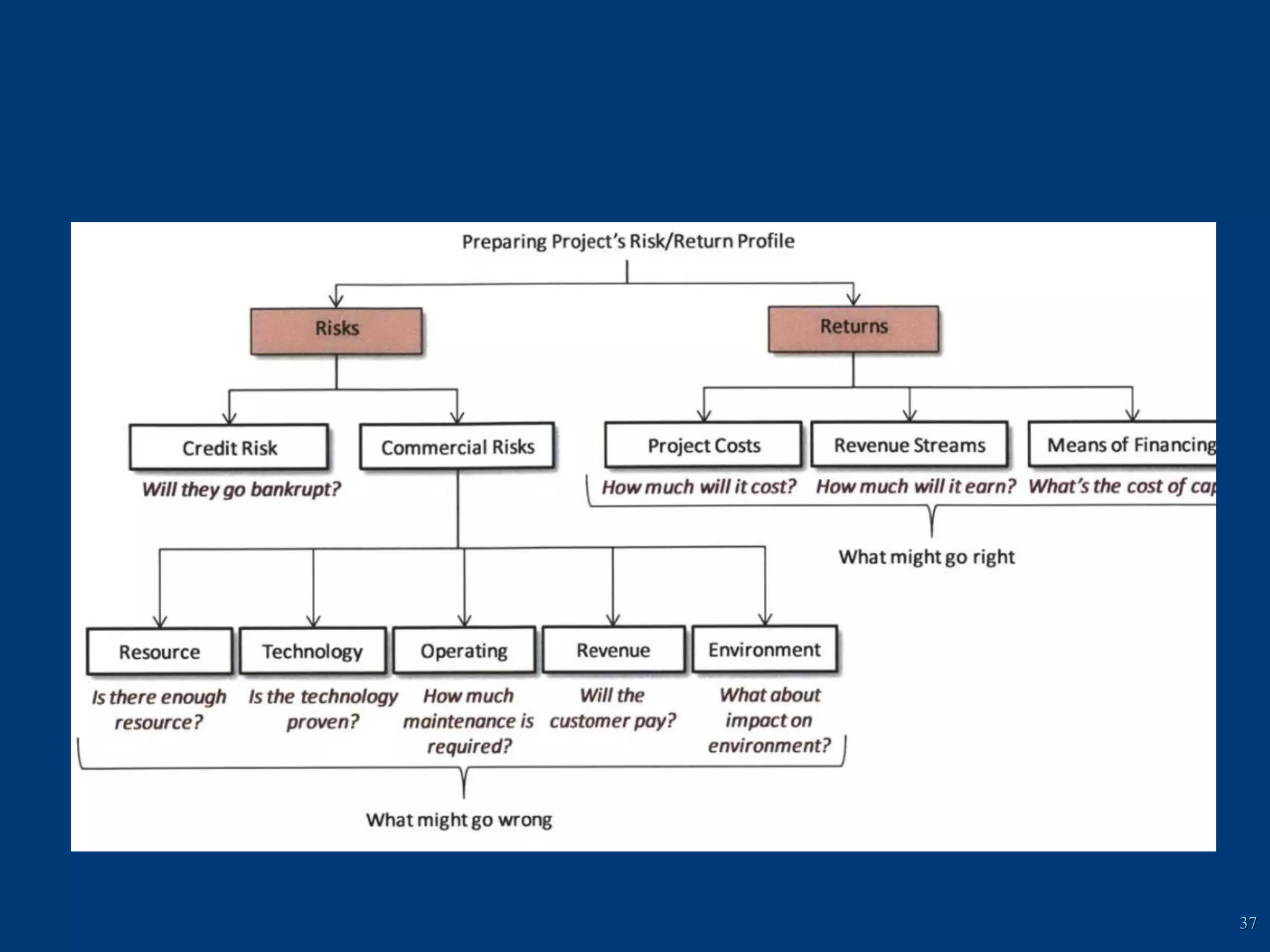 Risk Identification in power plants risk i | PDF