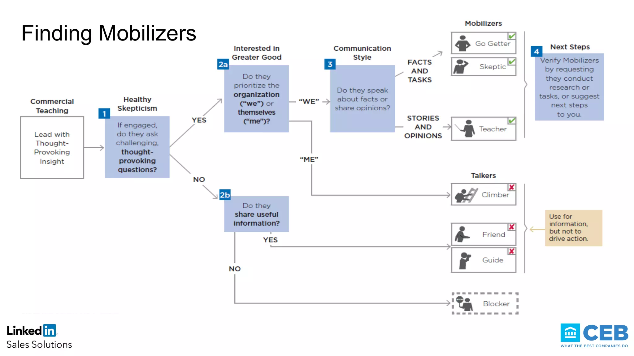 The Challenger Customer: How to Identify and Engage the Right Customers ...