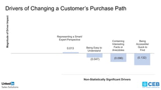 The Challenger Customer: How to Identify and Engage the Right Customers ...