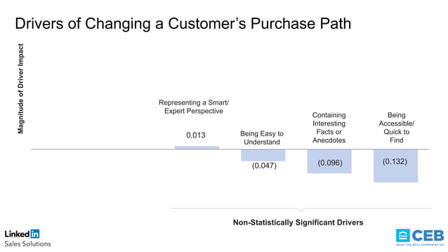 The Challenger Customer: How to Identify and Engage the Right Customers ...