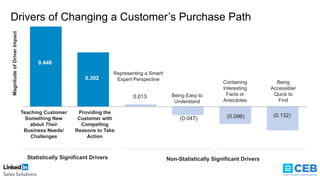 The Challenger Customer: How to Identify and Engage the Right Customers ...