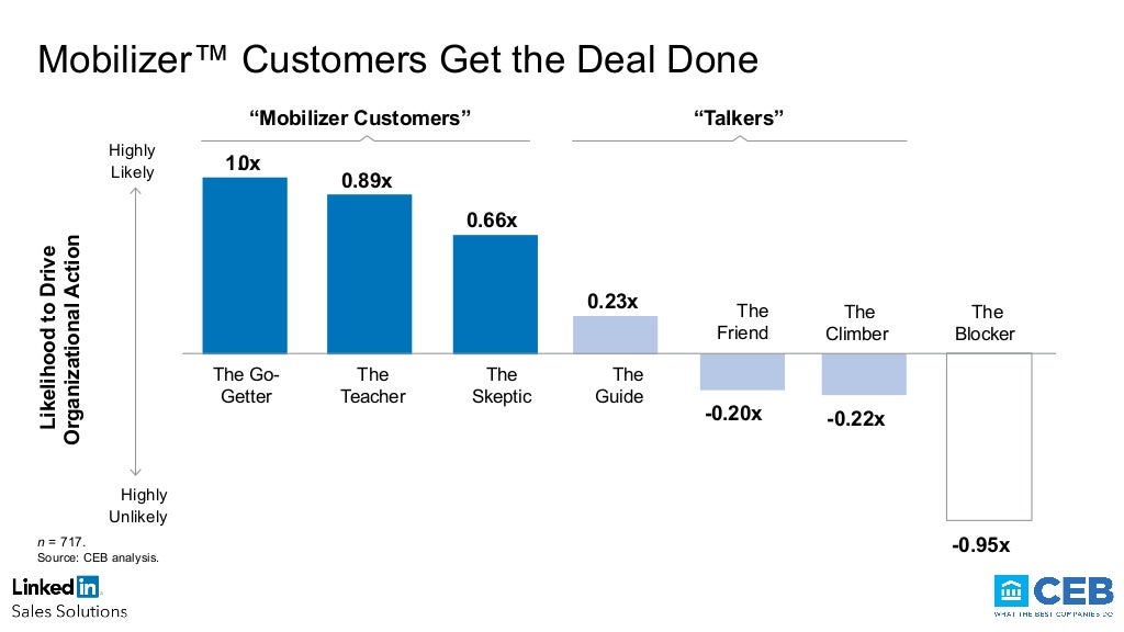 The Challenger Customer: How to Identify and Engage the Right Custome…