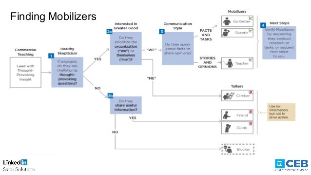 The Challenger Customer: How to Identify and Engage the Right Custome…