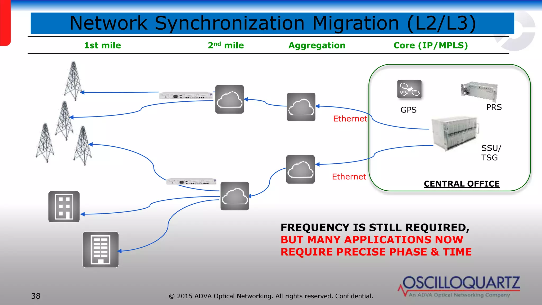 Evolution of Network Synchronization Technologies | PPT