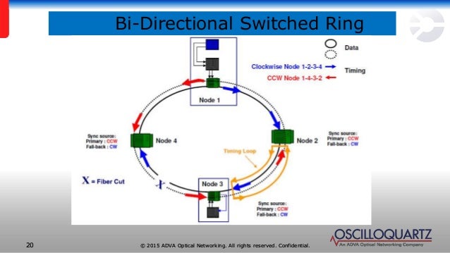 Evolution Of Network Synchronization Technologies
