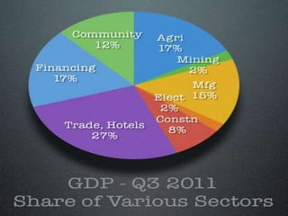 Contribution Of Sectors In GDP Of India | PPTX