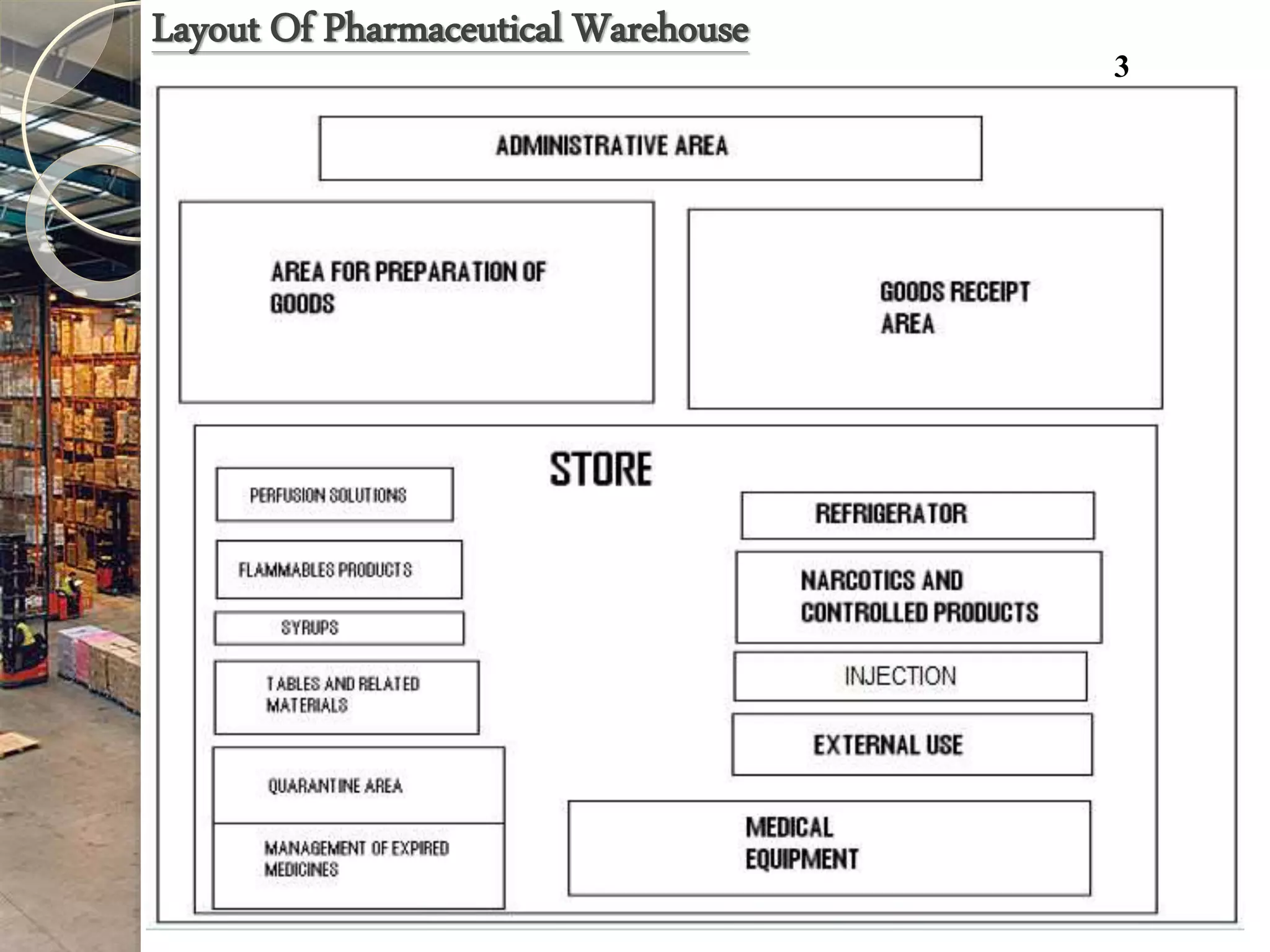 Warehouse logistics for pharmaceutical companies. | PPTX