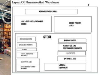 Warehouse logistics for pharmaceutical companies. | PPTX