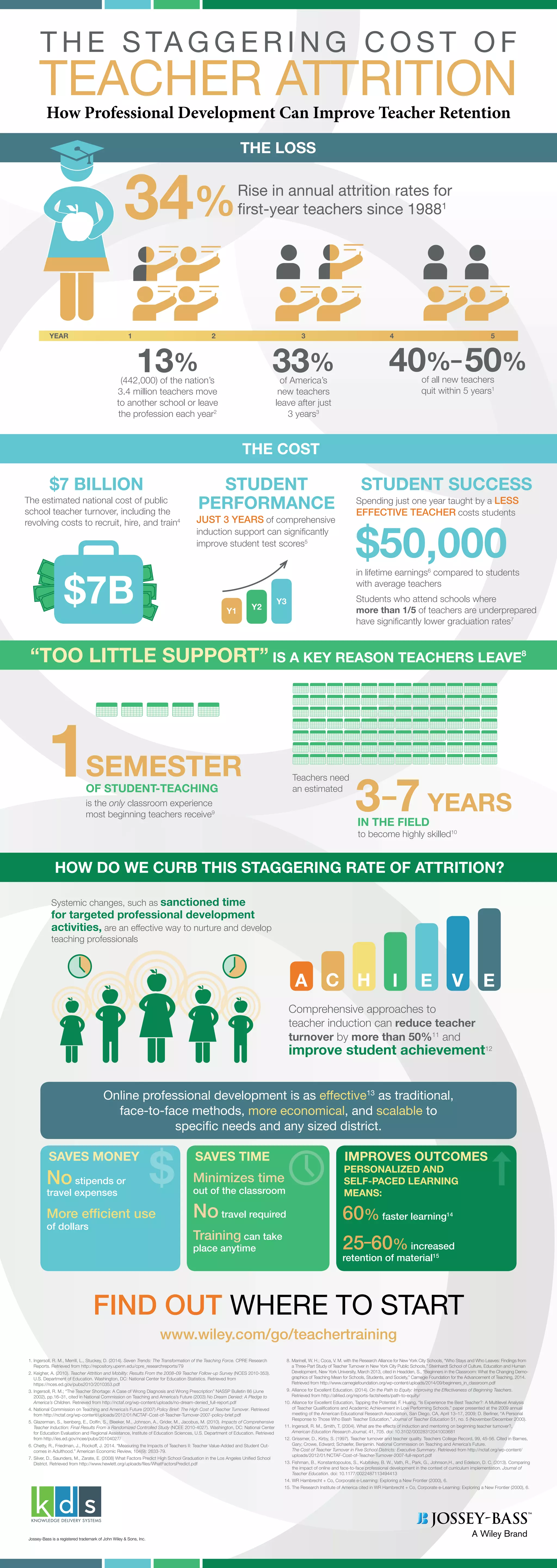 The Staggering Cost of Teacher Attrition | PDF