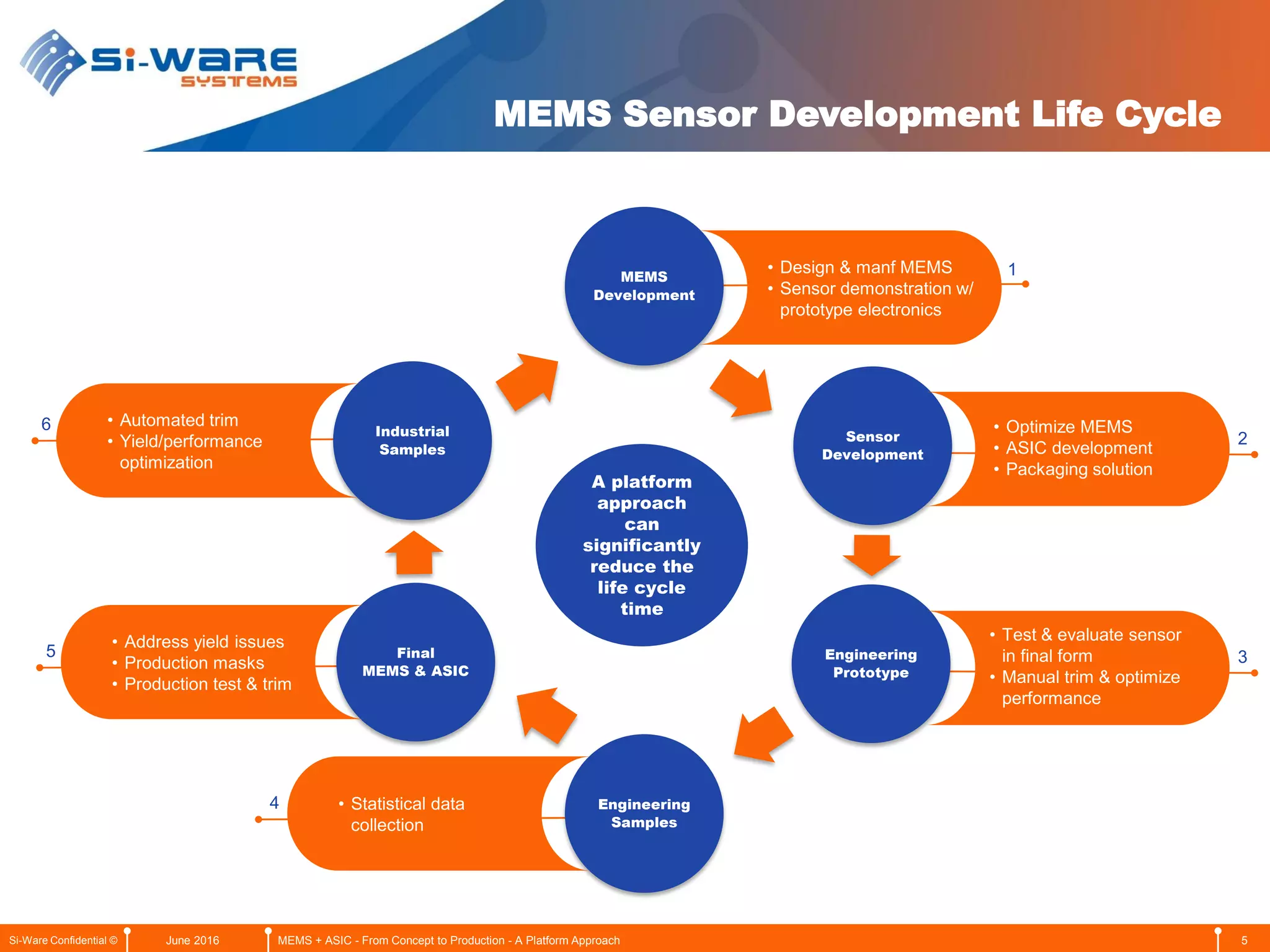 ASICs Development for MEMS Applications: A Platform Approach | PDF